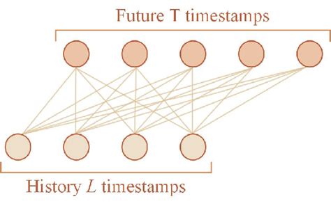 Illustration Of Dlinear A Architecture Of Dlinear B