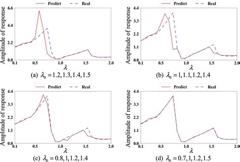 Amplitude Frequency Response Curve Of The Five Degree Of Freedom Download Scientific Diagram