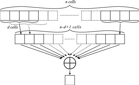 Representation Of Our Ca Based Construction For Boolean Functions