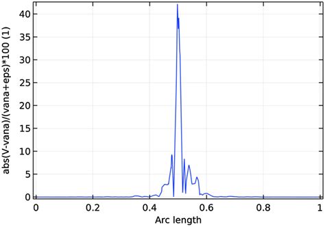 1d Relative Errors Of The Comparison Of Numerical Modeling And