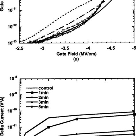 A Drain Current Vs Gate Voltage Curves And Transconductance Vs Gate