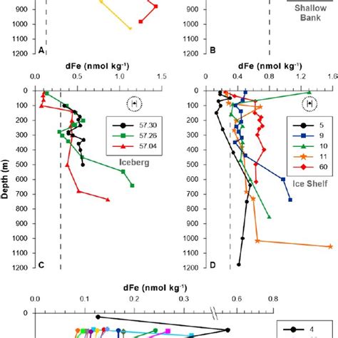 Depth Profiles Of Dissolved Iron Concentrations Of Dissolved Iron Download Scientific Diagram