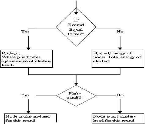 Figure 1 From Design And Evaluation Of En Leach Routing Protocol For