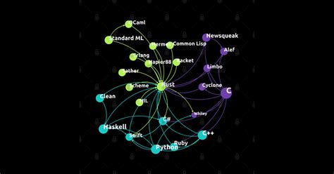 rust programming language influence network rust sticker teepublic