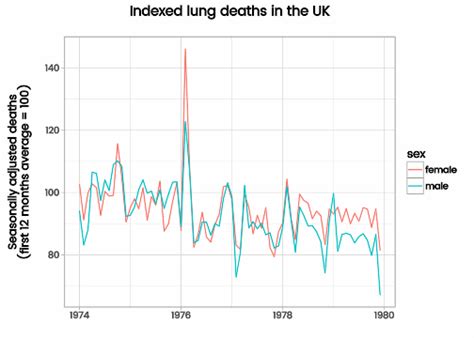 Seasonal Decomposition In The Ggplot2 Universe With Ggseas R Bloggers