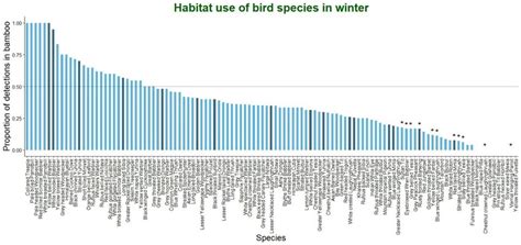 habitat use scores of bird species in winter higher values indicate