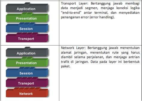 Kang Perbedaan OSI Layer Dan TCP IP Layer