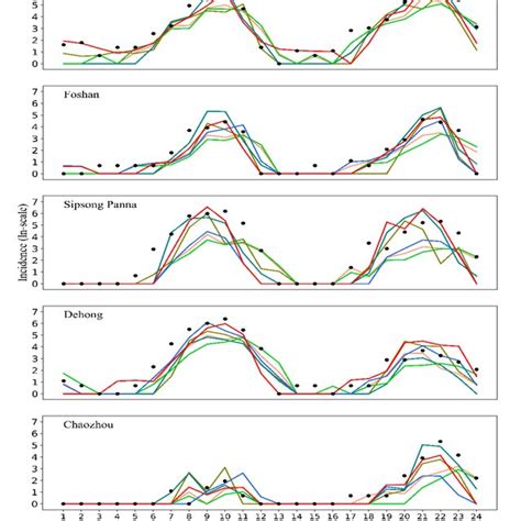 the architecture of the dengue forecast model using the lstm network