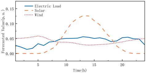 Sustainable Development Strategies In Power Systems Day Ahead Stochastic Scheduling With Multi