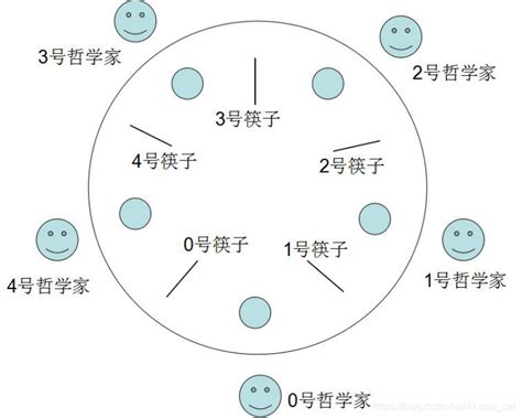 Java 哲学家就餐问题哲学家就餐java Csdn博客
