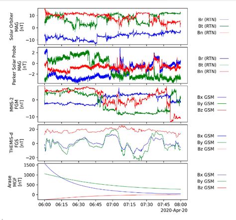 Table 1 From The Space Physics Environment Data Analysis System In Python Semantic Scholar