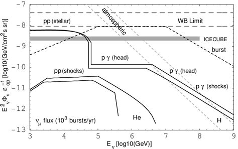 Diffuse muon neutrino flux E ν Φν ε op shown as solid lines Download Scientific Diagram