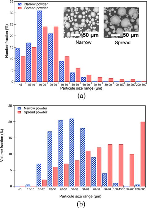 Particle Size Distribution Of The Narrow And Spread Powders Employed