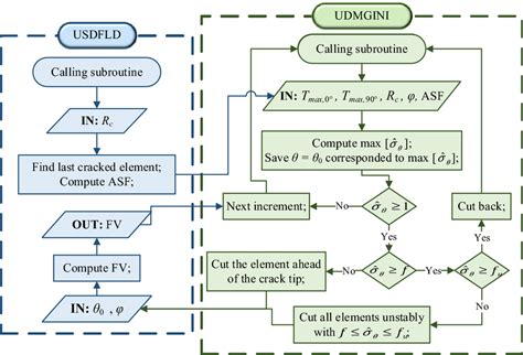 flowchart of the developed subroutines download scientific diagram