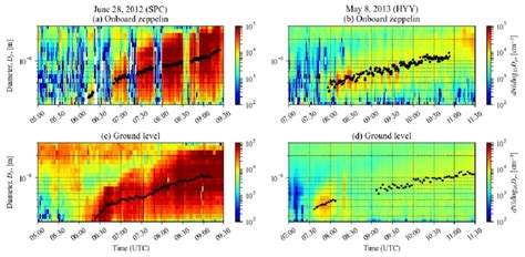 Time Evolution Of Particle Number Size Distributions Measured By The