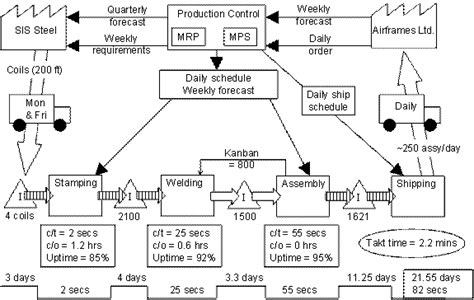 Value Stream Map Examples