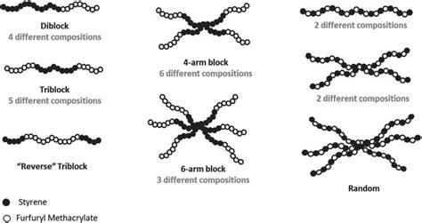 Schematic Structure Of The Copolymers Prepared In This Work Download Scientific Diagram