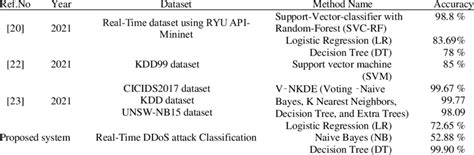 The Results Of Proposed System With The Ddos Attack Of Sdn Compared