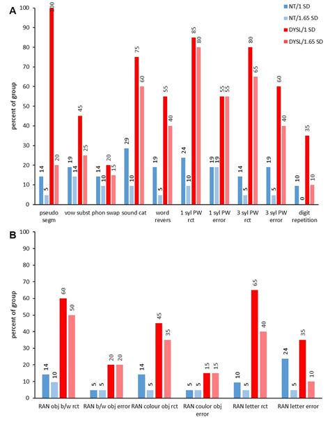 deviating performance phonological subtests a subtests of