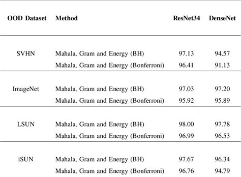 Table Viii From Multiple Testing Framework For Out Of Distribution Detection Semantic Scholar