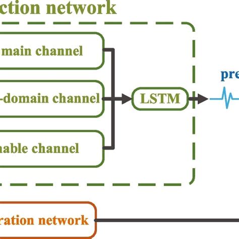 Structure Of The Prediction Network Download Scientific Diagram