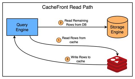 How Uber Uses Integrated Redis Cache To Serve M Reads Second