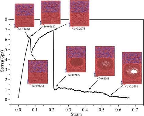 Alalcu Alloy Interface Stressstrain Curve And Snapshot Of Atomic Model Download Scientific