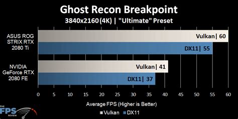 Ghost Recon Breakpoint DX11 Vs Vulkan Performance Page 6 Of 12