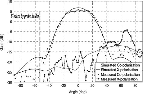 Simulated And Measured Radiation Patterns Of The Siw Based Longitudinal Download Scientific