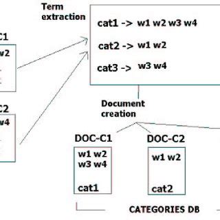 Creation Of The Ontology Download Scientific Diagram