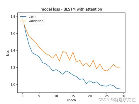 基于attention机制的bilstm语音情感识别研究与系统实现attention Bilstm Csdn博客
