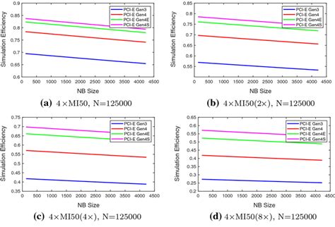 Simulation Under Different Pci E Speed Download Scientific Diagram