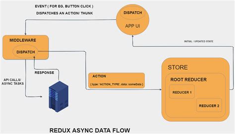 Análisis Profundo De React Redux Gestión De Estado En React With Redux