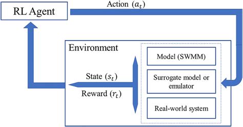 Schematic Showing The Different Environments That Can Be Selected