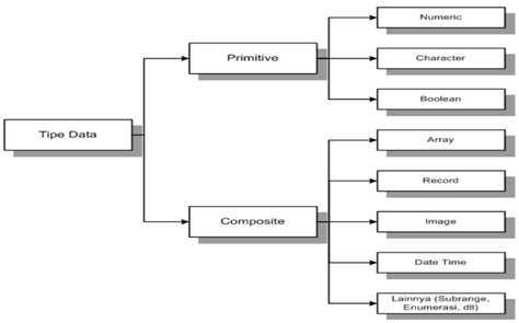 Mengenal Tipe Data Penamaan Dan Sekuens Dalam Pemrograman Bahasa C