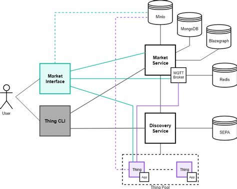 The Wot Store Architecture Download Scientific Diagram