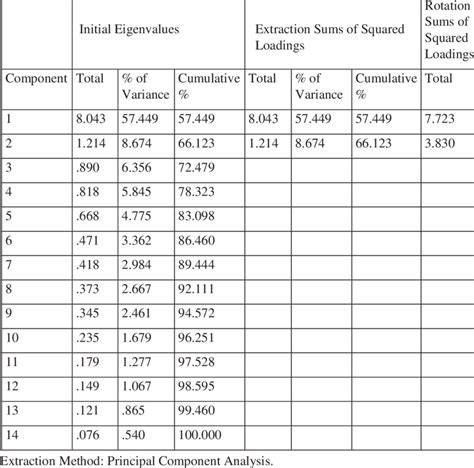 Extracted Factors And Explained Variance Download Table