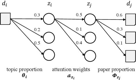 Figure 3 From Dynamic Structured Neural Topic Model With Self Attention