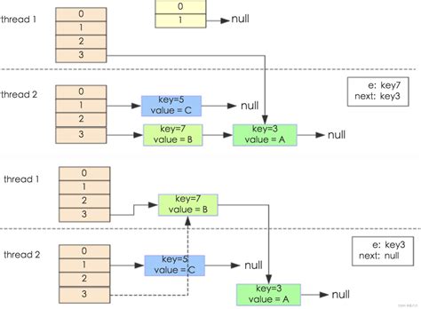 Java数据结构 Hashmap设计实现原理java中hashmap高低位链表的设计目的 Csdn博客