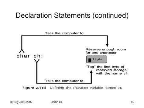 CNG C Programming Prof Muslim Bozyiğit Dr Ghalib A Shah Department of Computer