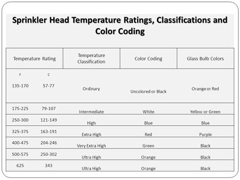 Sprinkler Head Heat Ratings