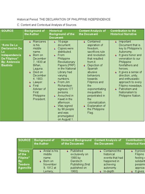 content and contextual analysis of declaration of philippine