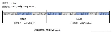 33【linux驱动基础知识点之三】:设备号、主设备号、次设备号设备号是什么 本质上是什么类型的值 Csdn博客 33【linux驱动基础知识点之三】:设备号、主设备号、次设备号设备号是什么 本质上是什么类型的值 Csdn博客