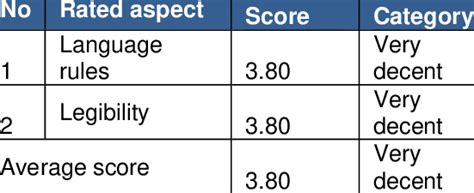 Scores Of Linguistic Experts To Lesson Plans Download Scientific Diagram