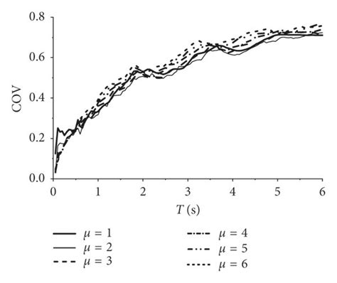 Cov Versus Considering Various Combinations Of μ And T On Four