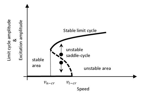 3 Bifurcation Diagram Showing Limit Cycle As Function Of Speed For Download Scientific Diagram