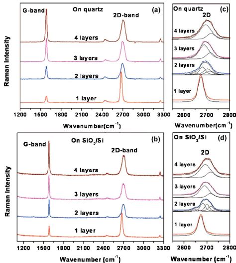 The Raman Spectra Of Monolayer Bilayer Tri Layer And