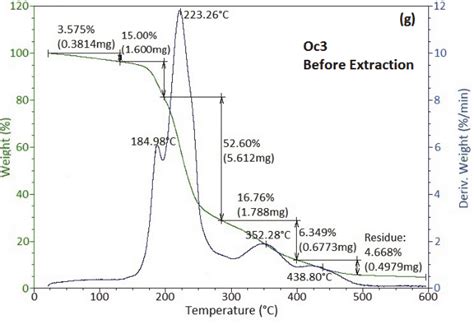 Tga Analysis Of Samples Download Scientific Diagram