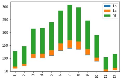 Python Stacked Bar In Sub Plot Using Df With More Than Two Columns
