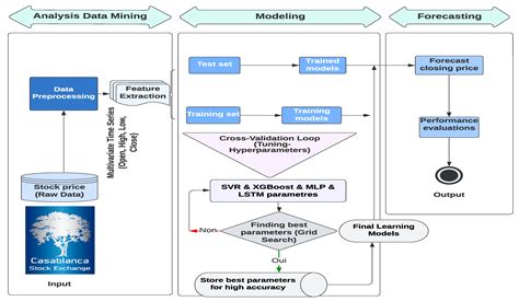 comparing machine learning methods—svr xgboost lstm and mlp— for